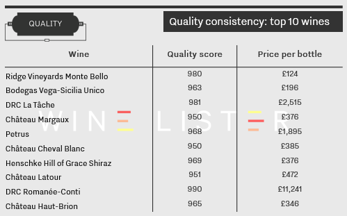 The best wines for quality, year after year – Wine Lister Blog